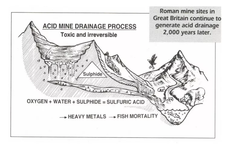 Acid Mine Drainage - Earthworks